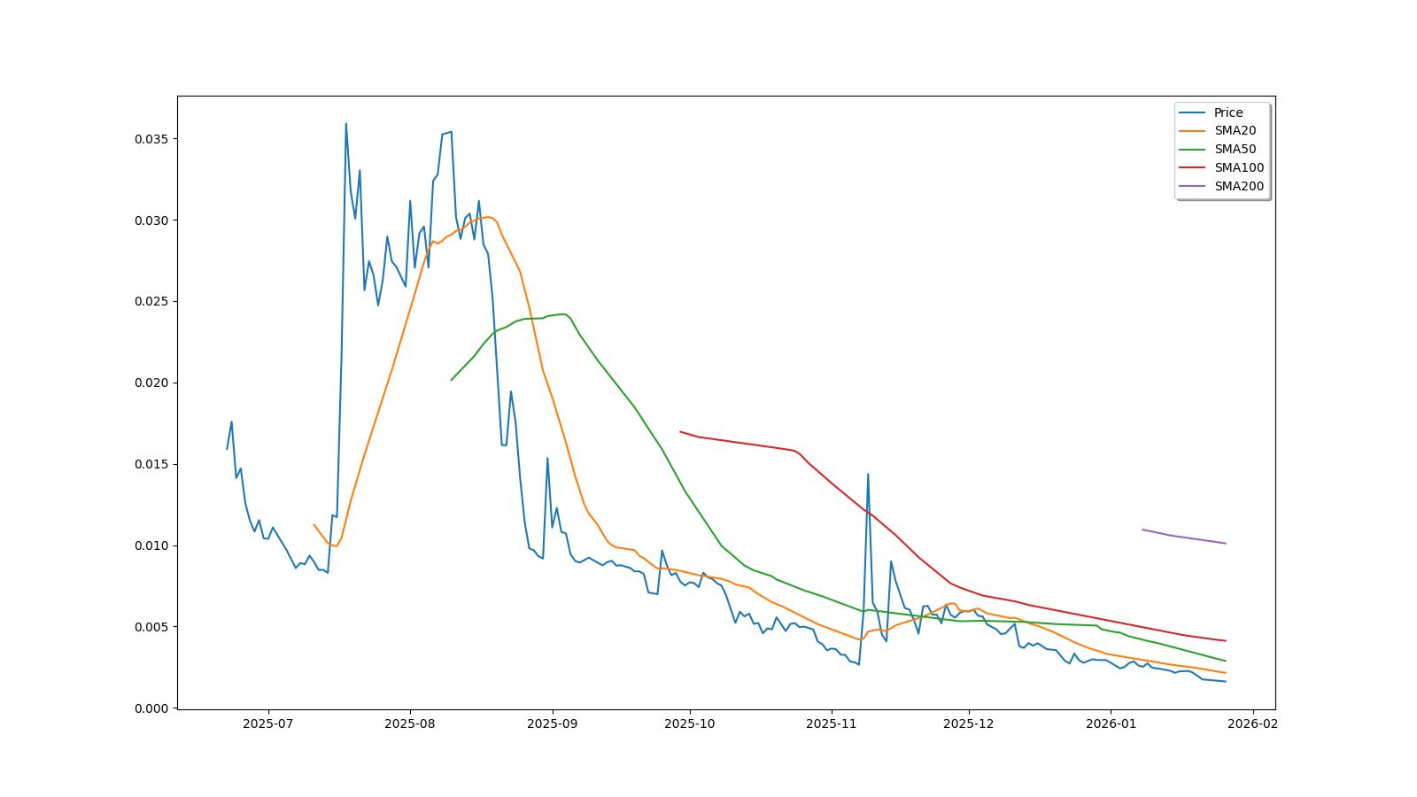 Redbrick Simple Moving Averages