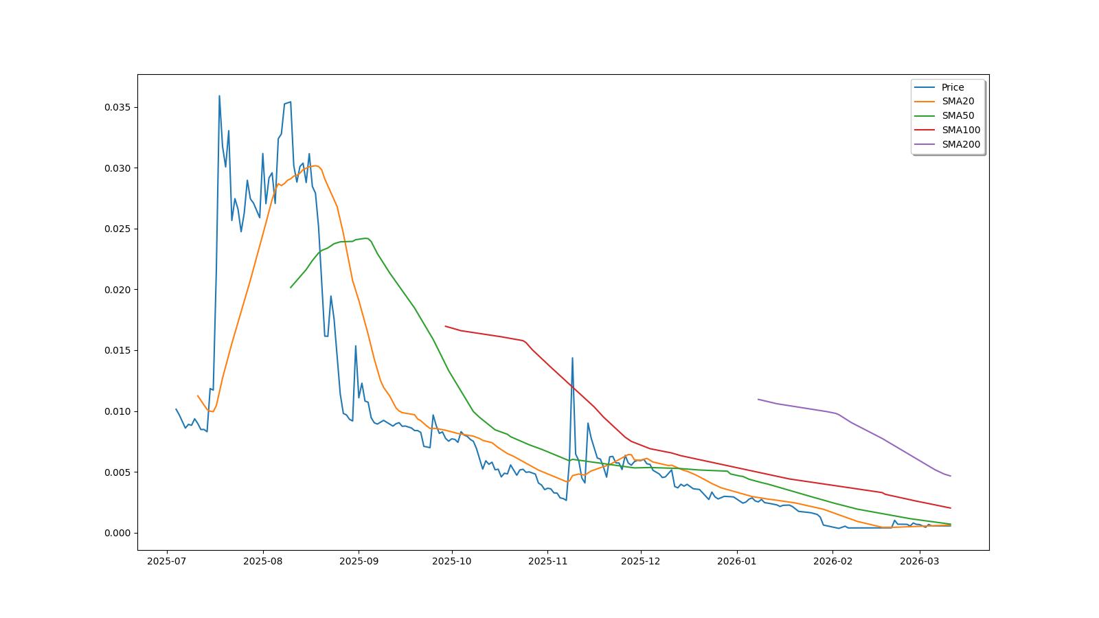 Redbrick Simple Moving Averages