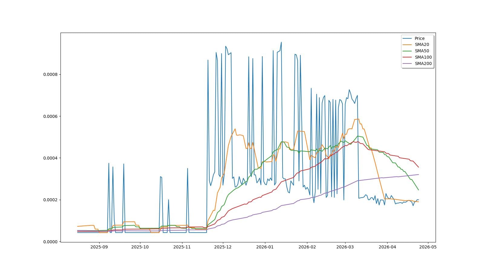 Reddcoin Simple Moving Averages