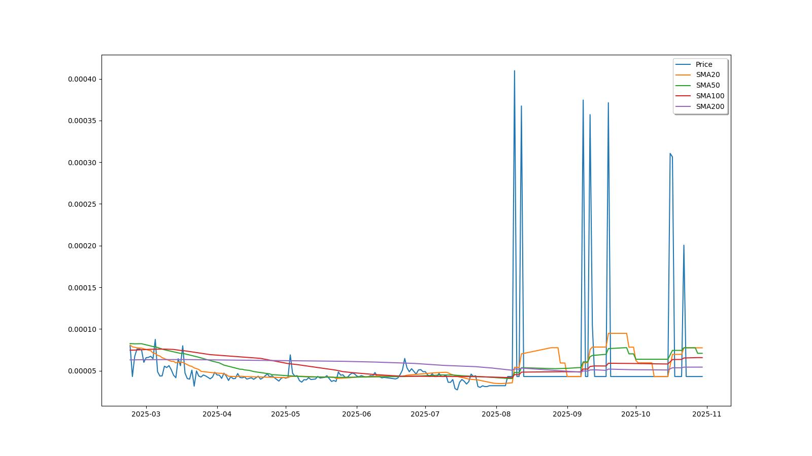 Reddcoin Simple Moving Averages