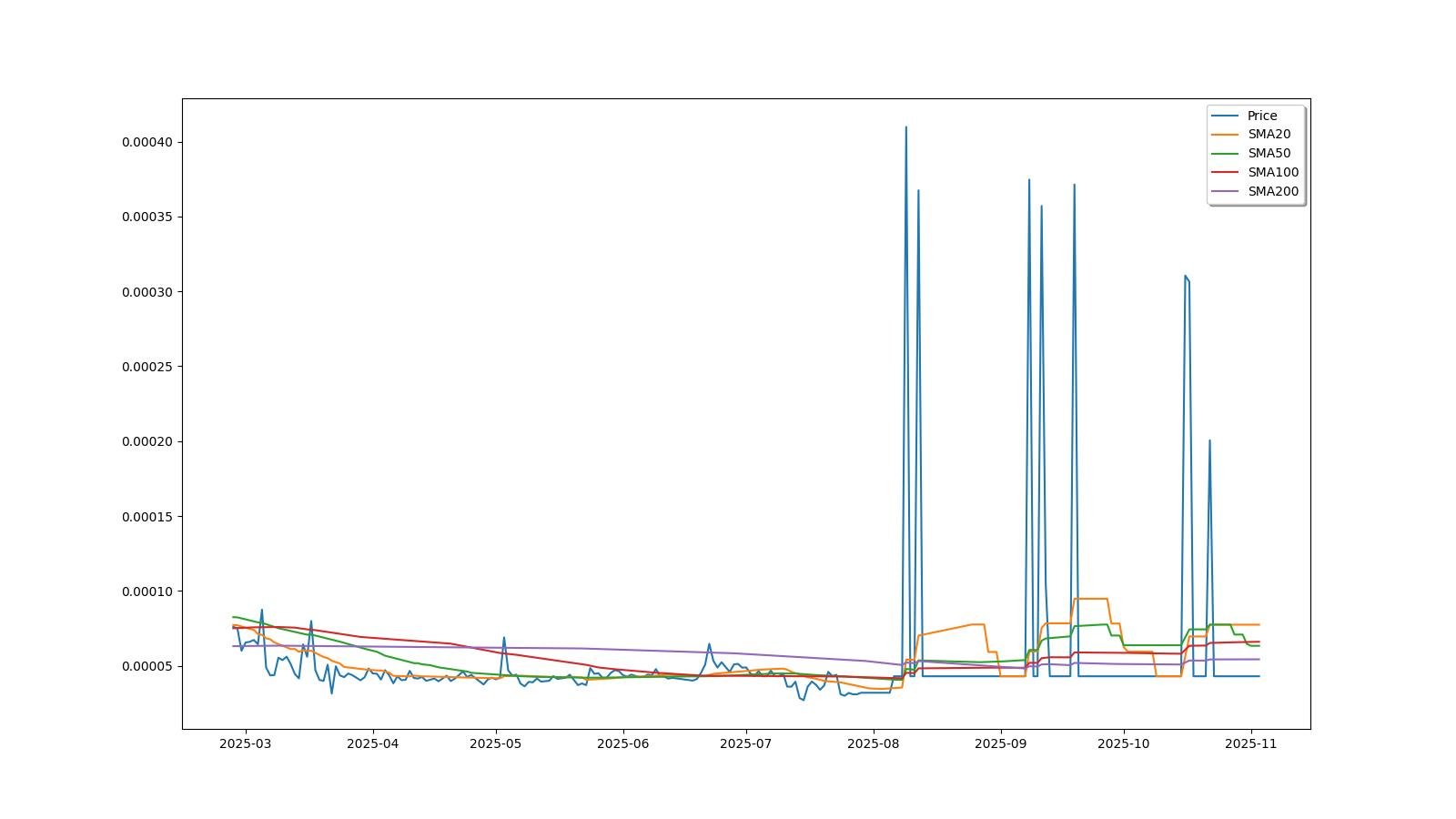 Reddcoin Simple Moving Averages