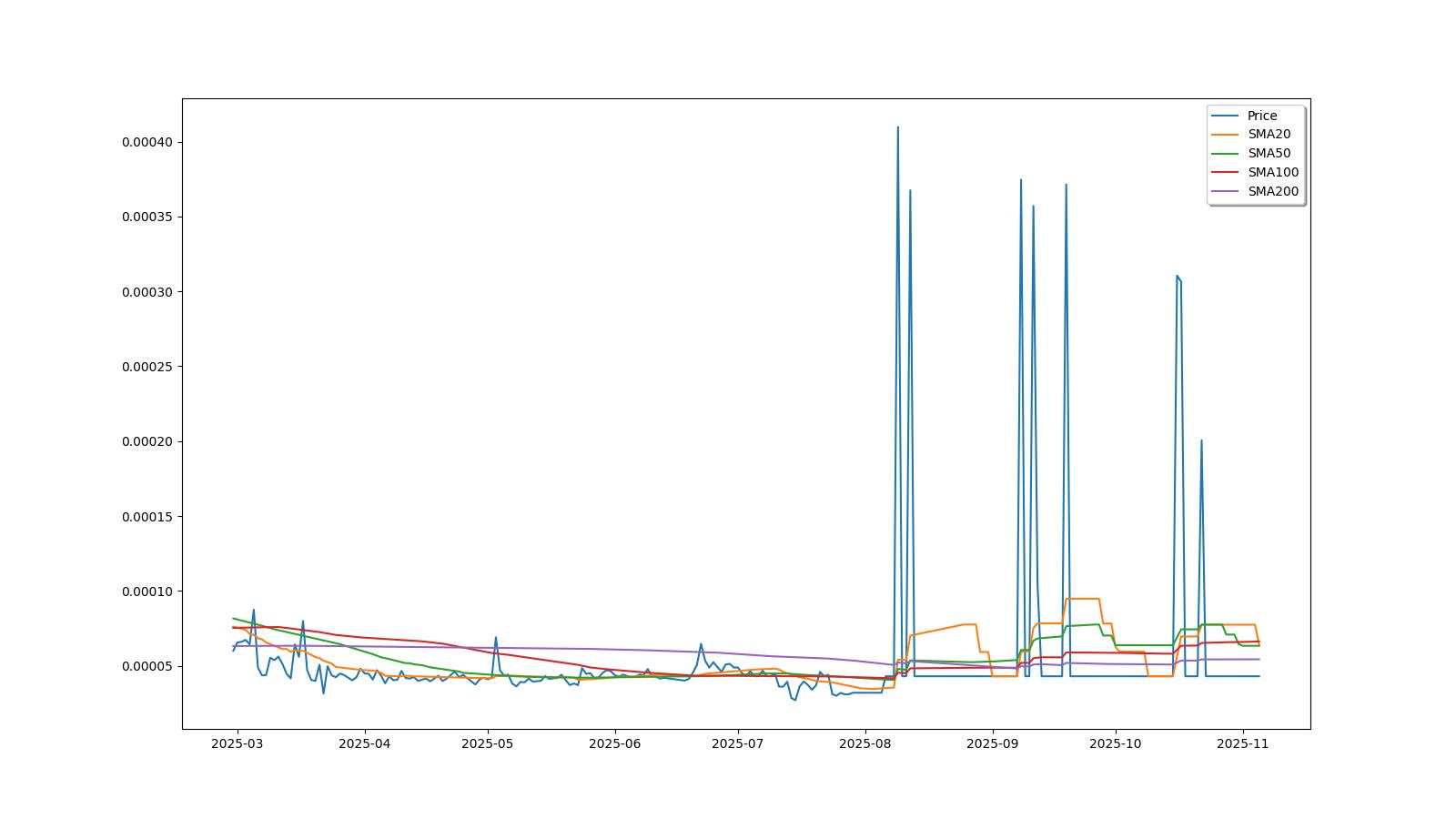 Reddcoin Simple Moving Averages