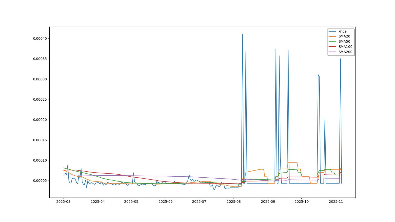 Reddcoin Simple Moving Averages