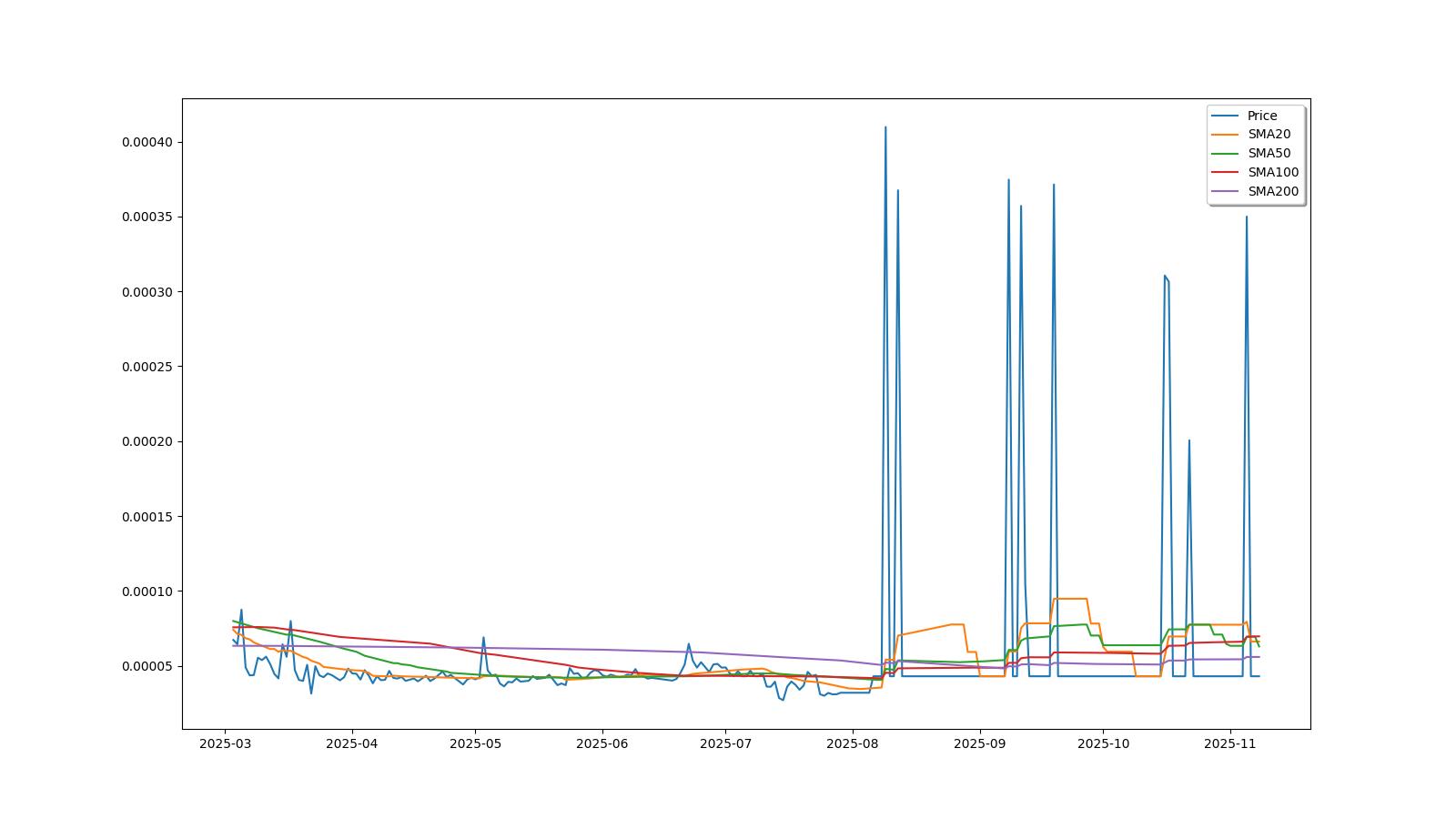 Reddcoin Simple Moving Averages