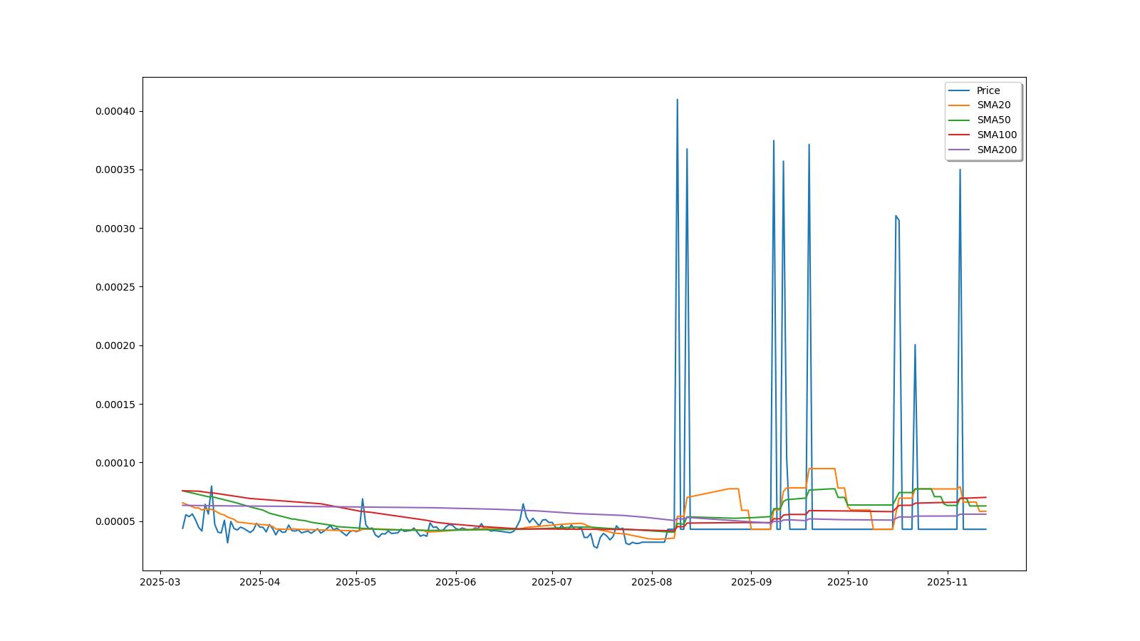 Reddcoin Simple Moving Averages