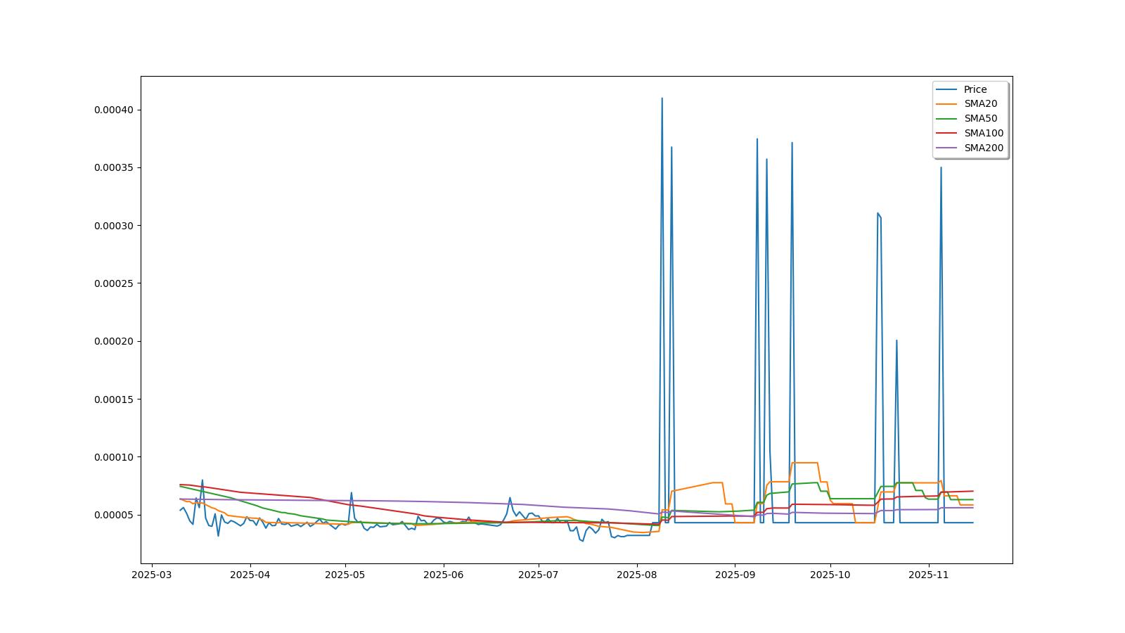 Reddcoin Simple Moving Averages