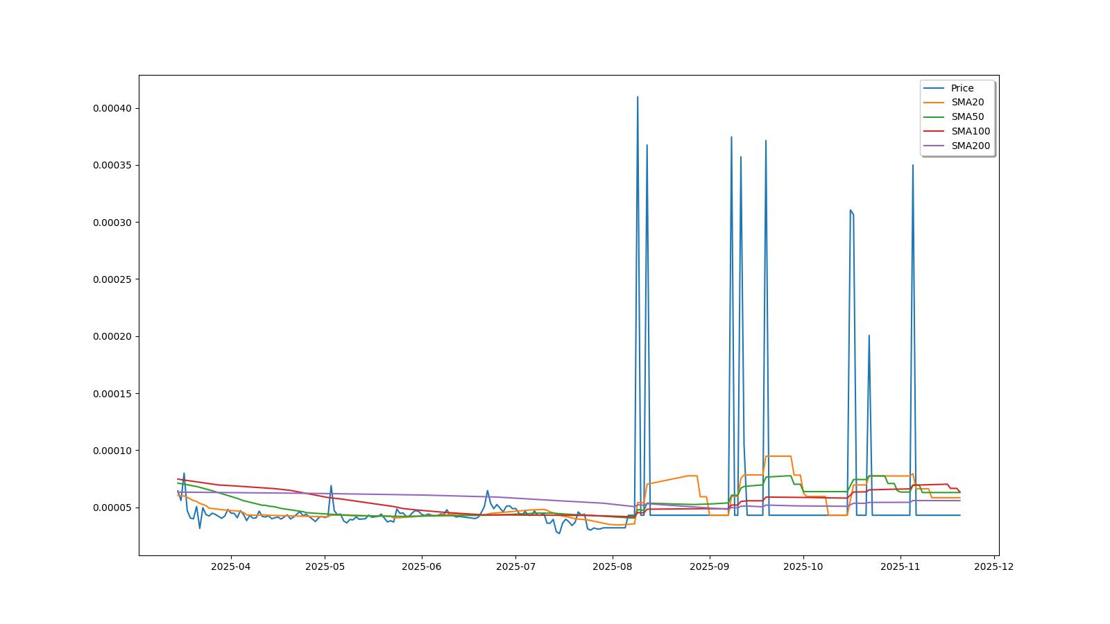 Reddcoin Simple Moving Averages