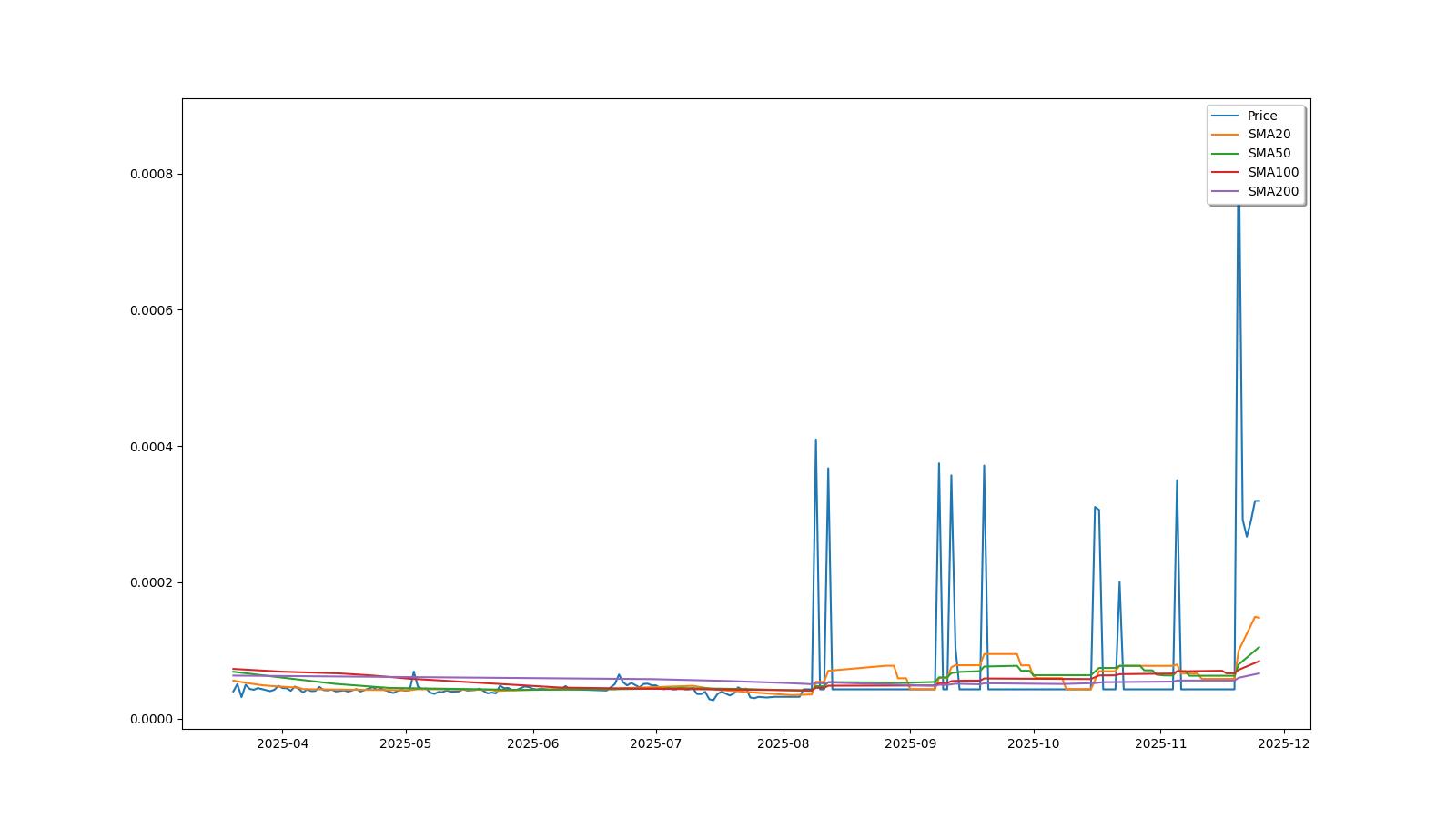 Reddcoin Simple Moving Averages