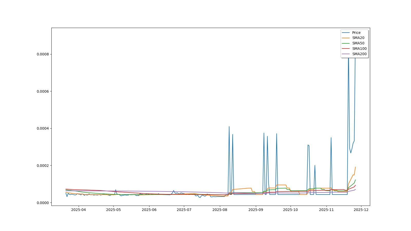Reddcoin Simple Moving Averages