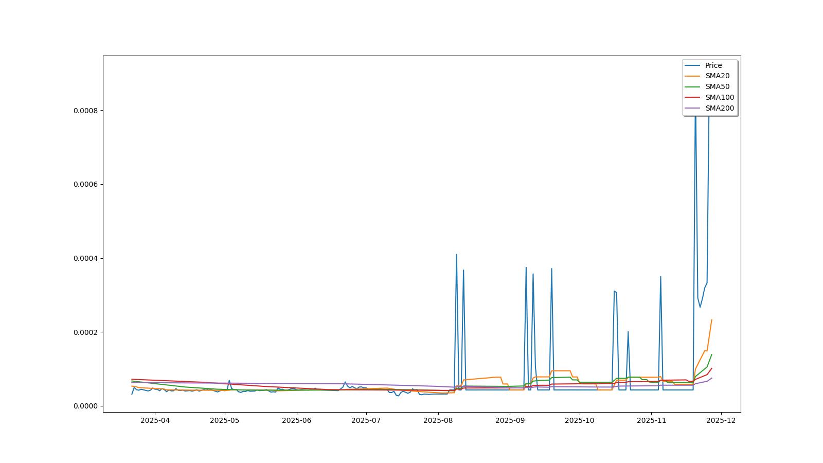 Reddcoin Simple Moving Averages