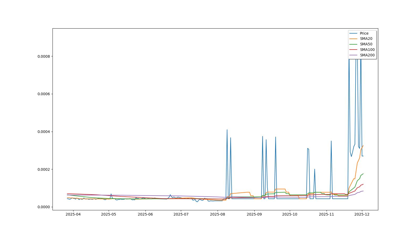 Reddcoin Simple Moving Averages