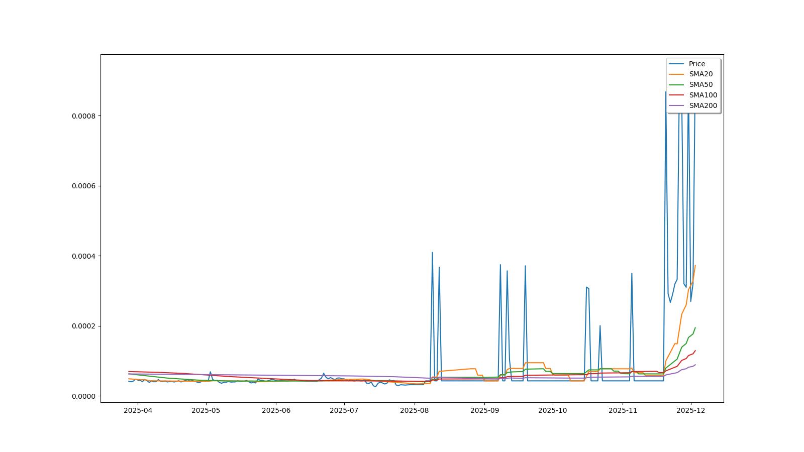 Reddcoin Simple Moving Averages
