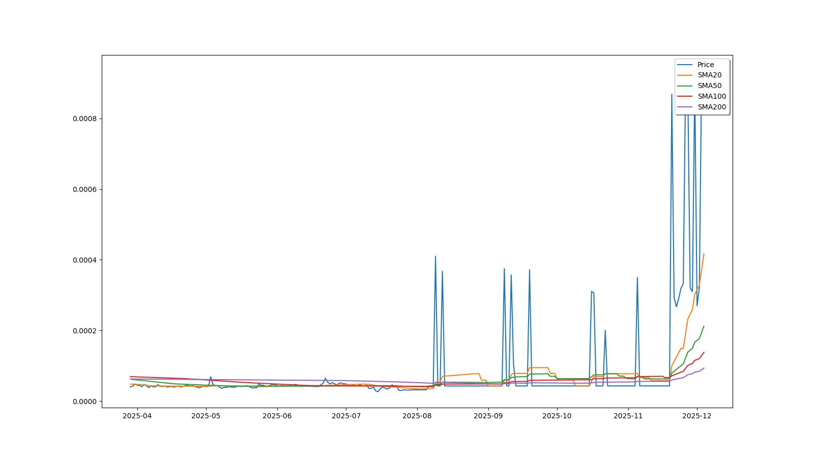 Reddcoin Simple Moving Averages