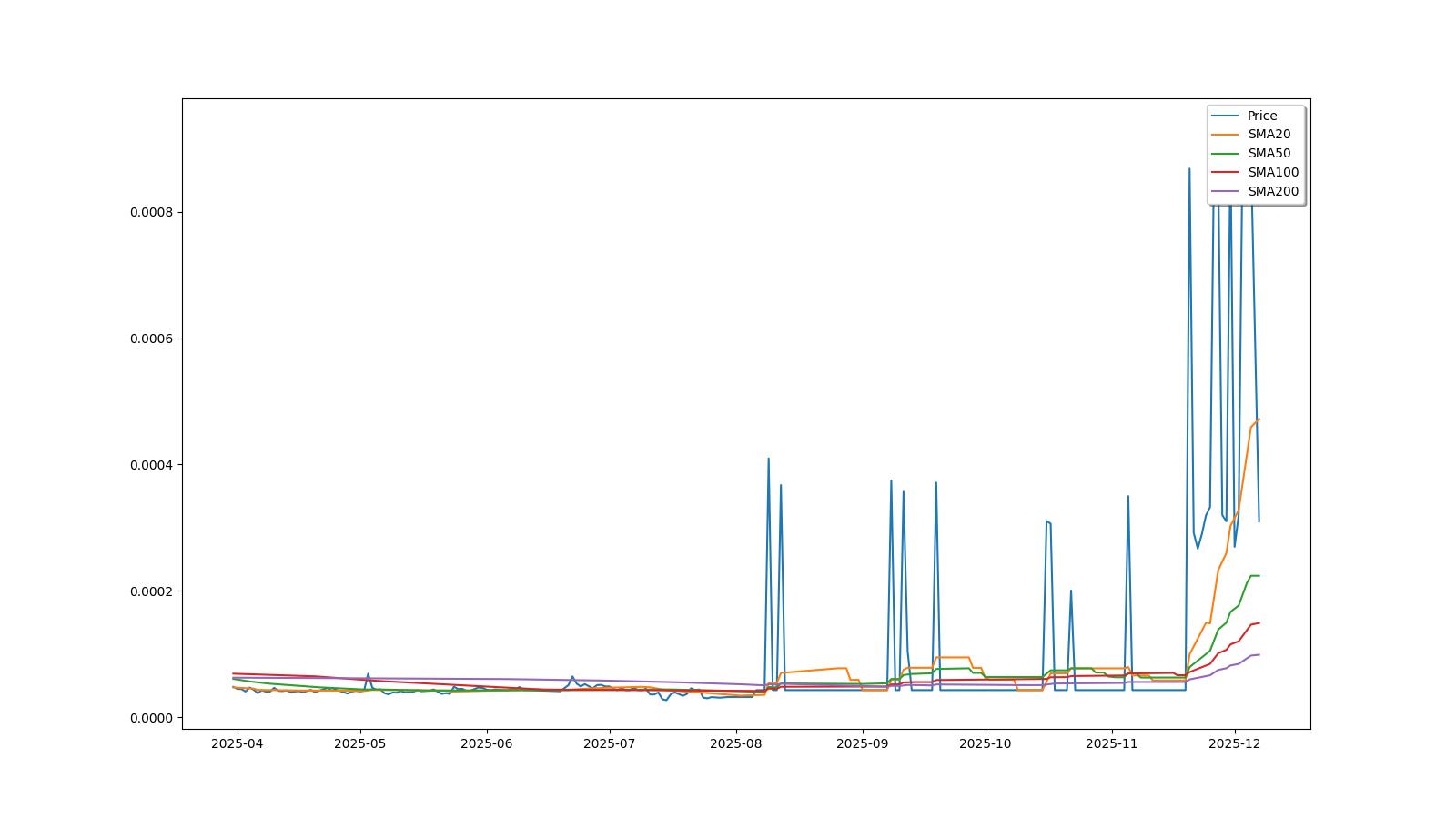 Reddcoin Simple Moving Averages