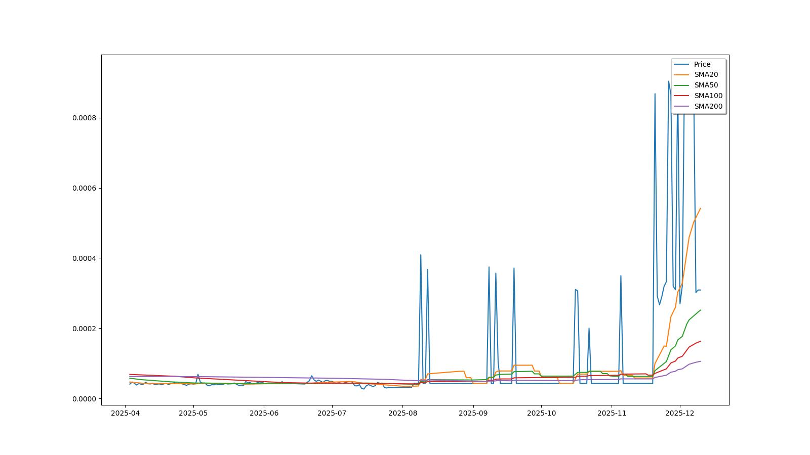 Reddcoin Simple Moving Averages