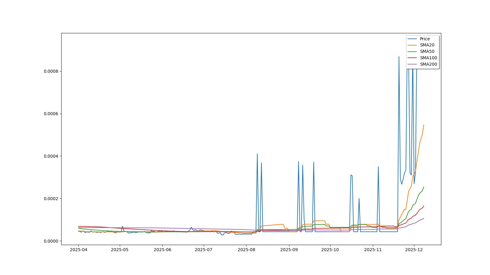 Reddcoin Simple Moving Averages