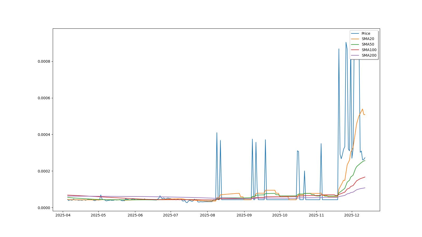 Reddcoin Simple Moving Averages