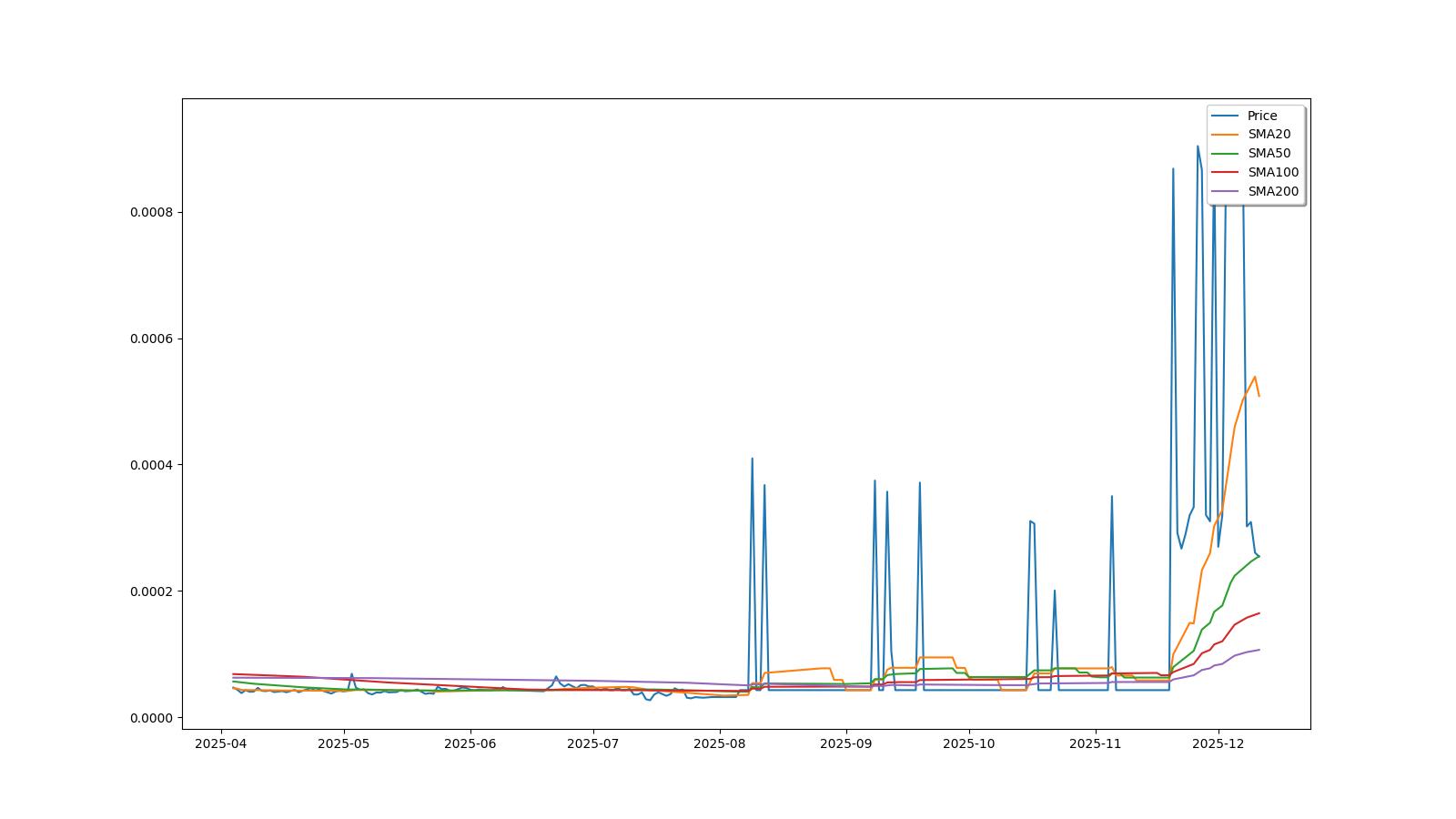 Reddcoin Simple Moving Averages