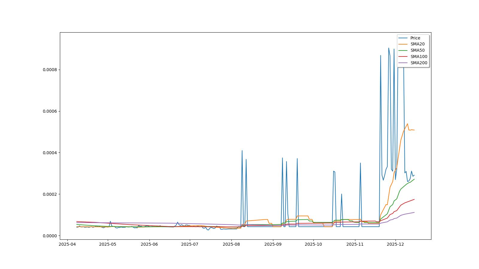 ReddCoin Simple Moving Averages