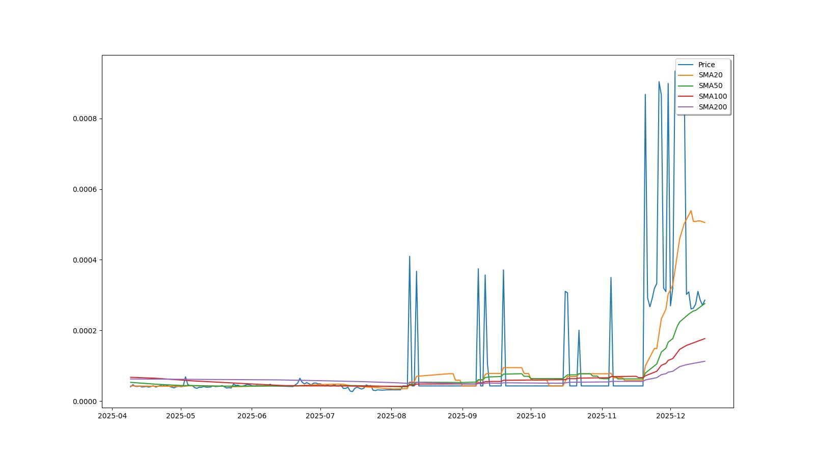 Reddcoin Simple Moving Averages