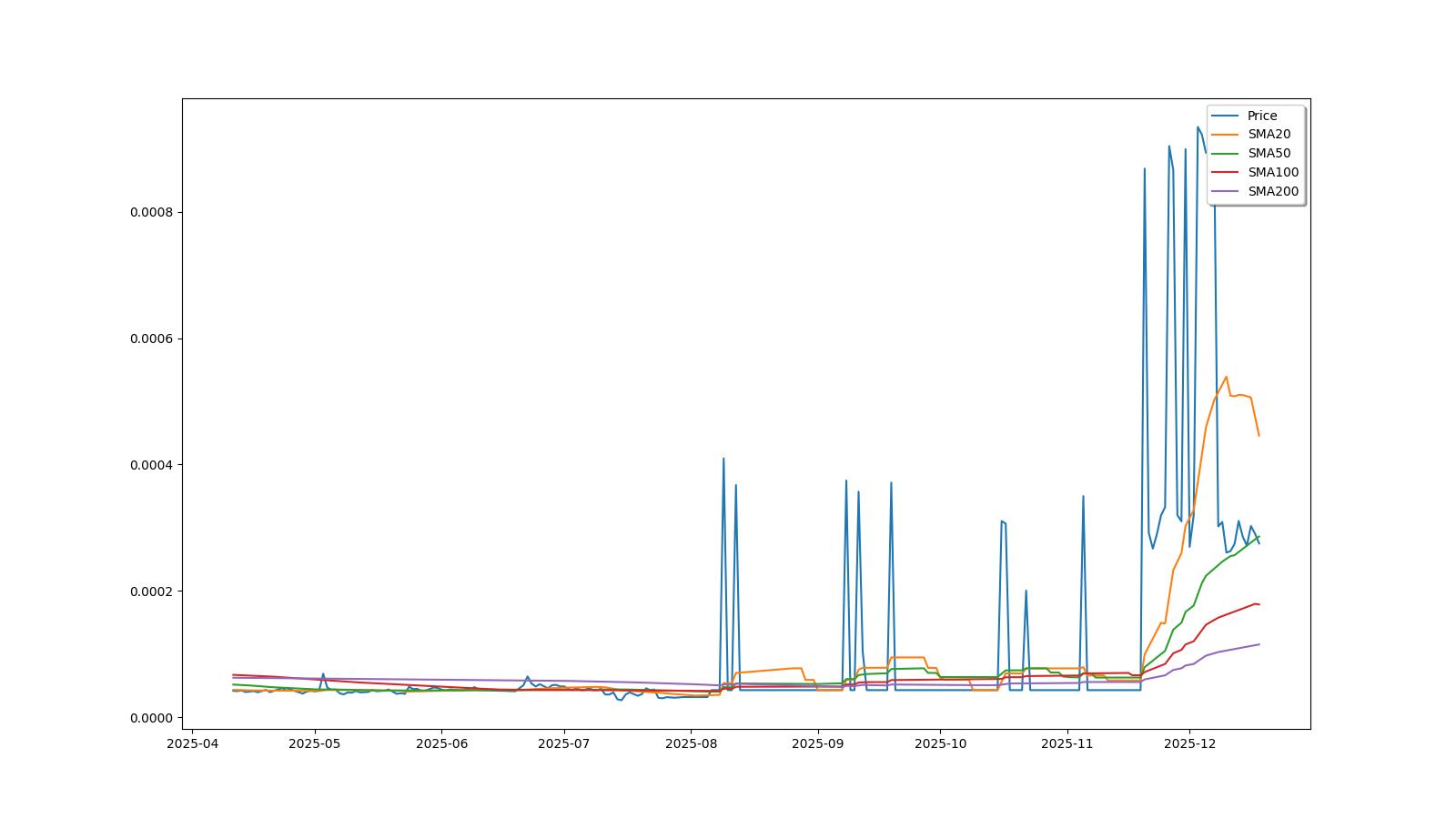 Reddcoin Simple Moving Averages