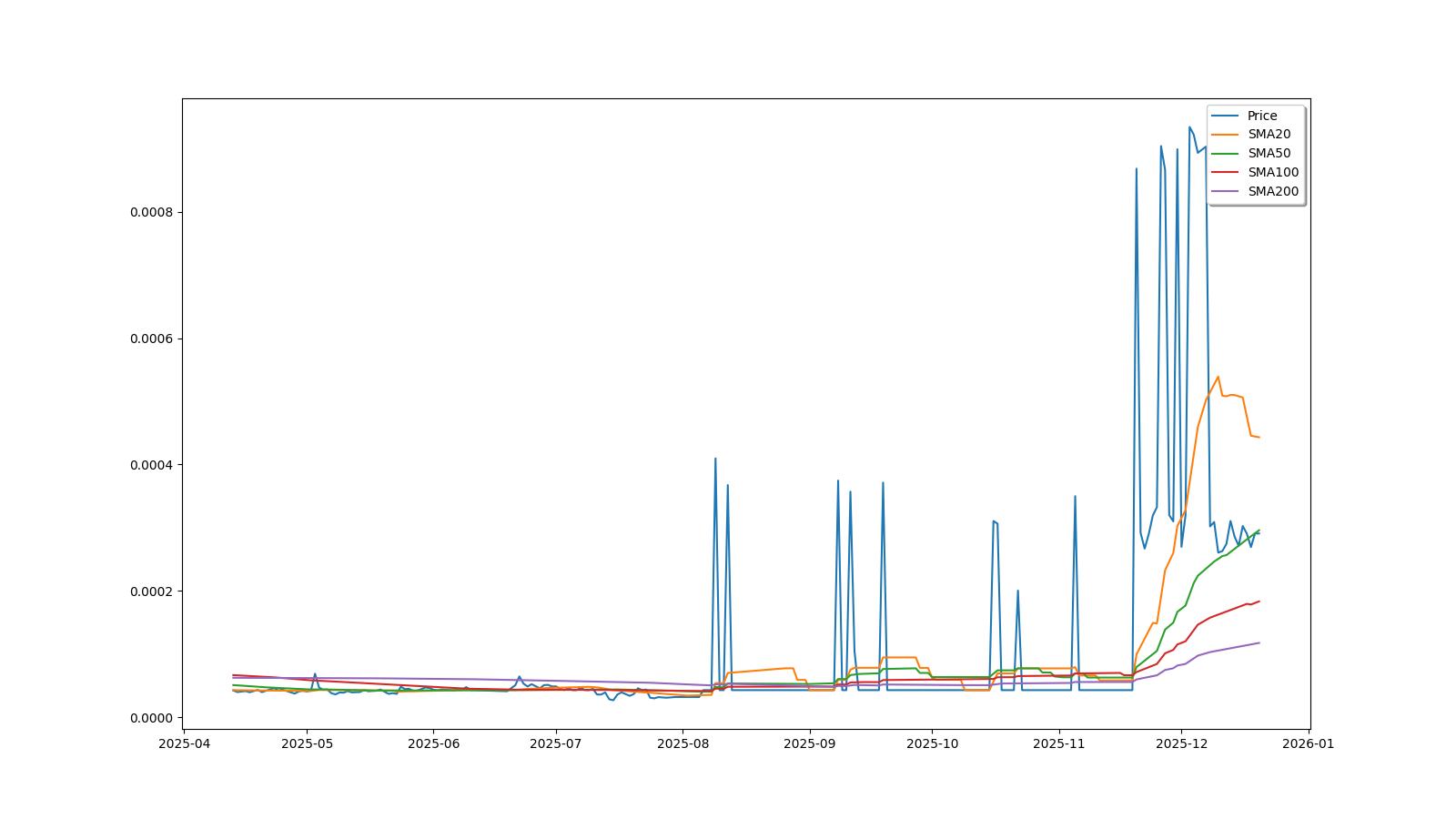 Reddcoin Simple Moving Averages