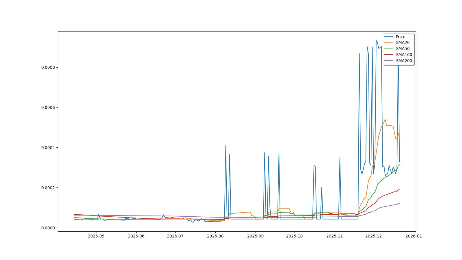 Reddcoin Simple Moving Averages
