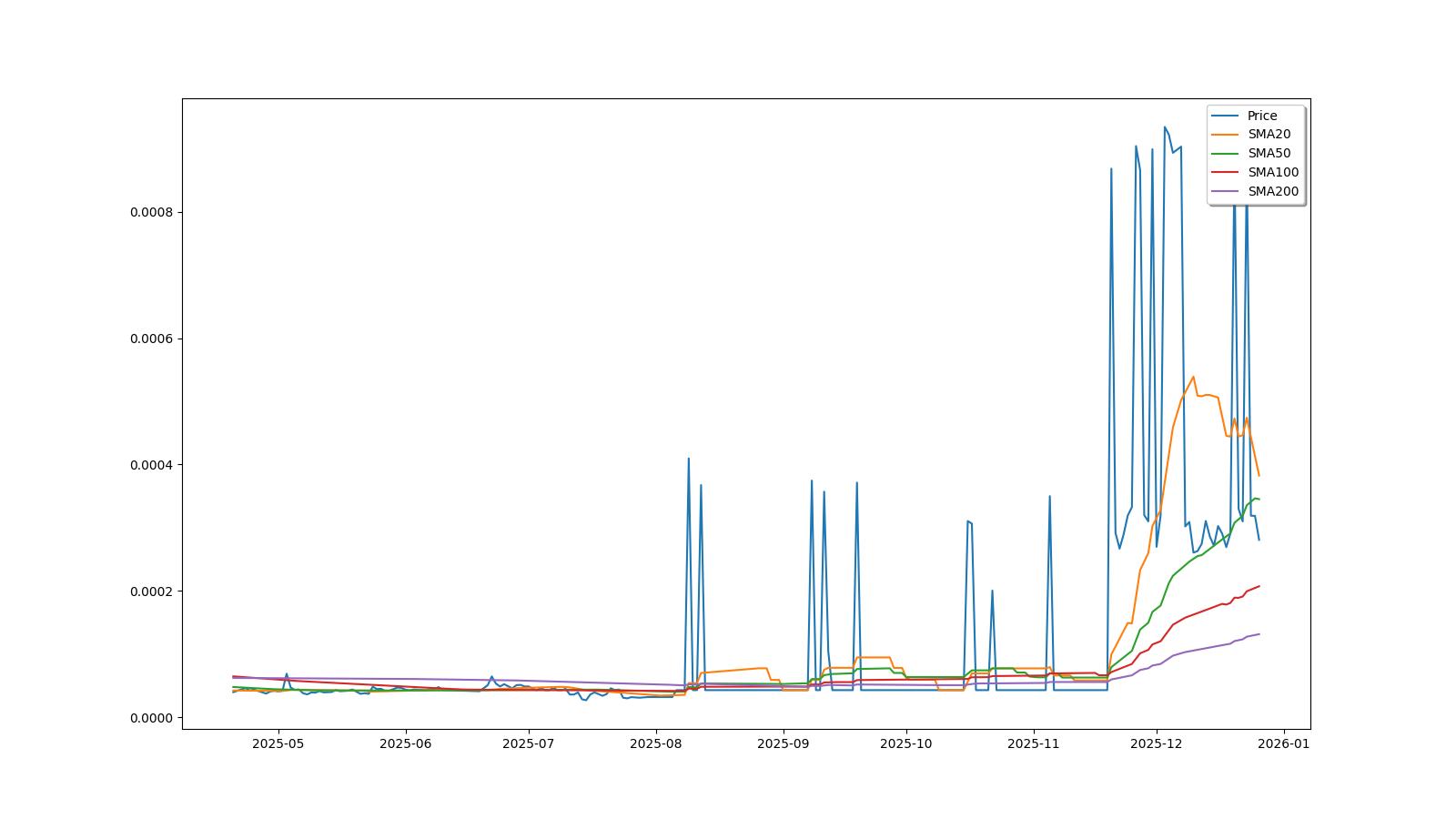 Reddcoin Simple Moving Averages