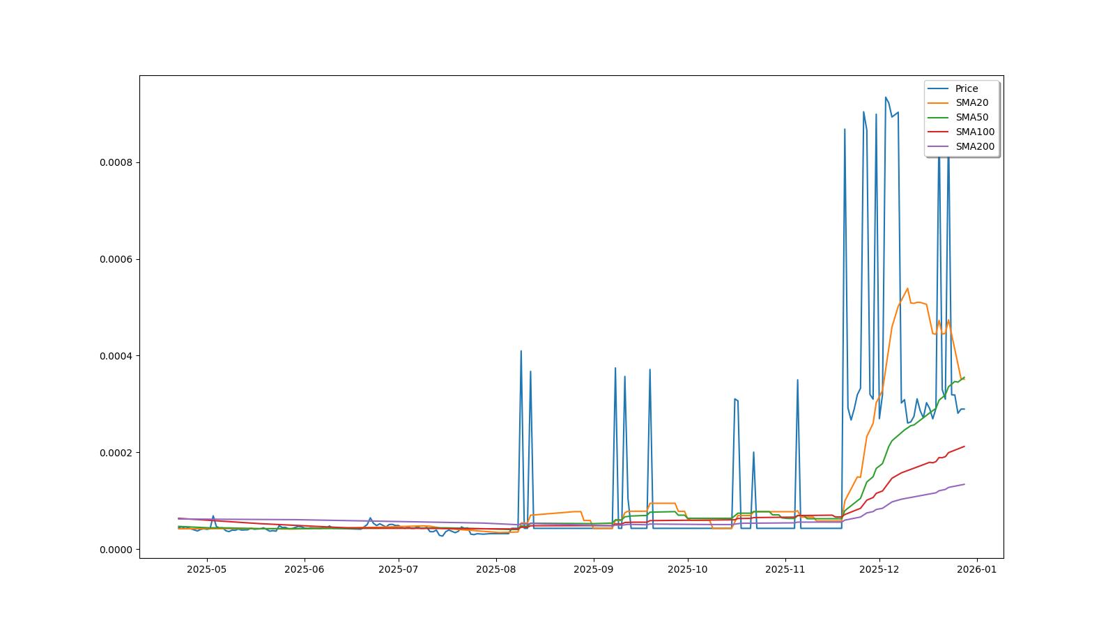 Reddcoin Simple Moving Averages