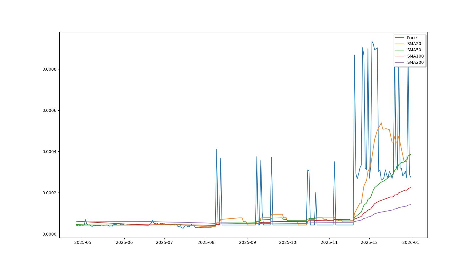Reddcoin Simple Moving Averages