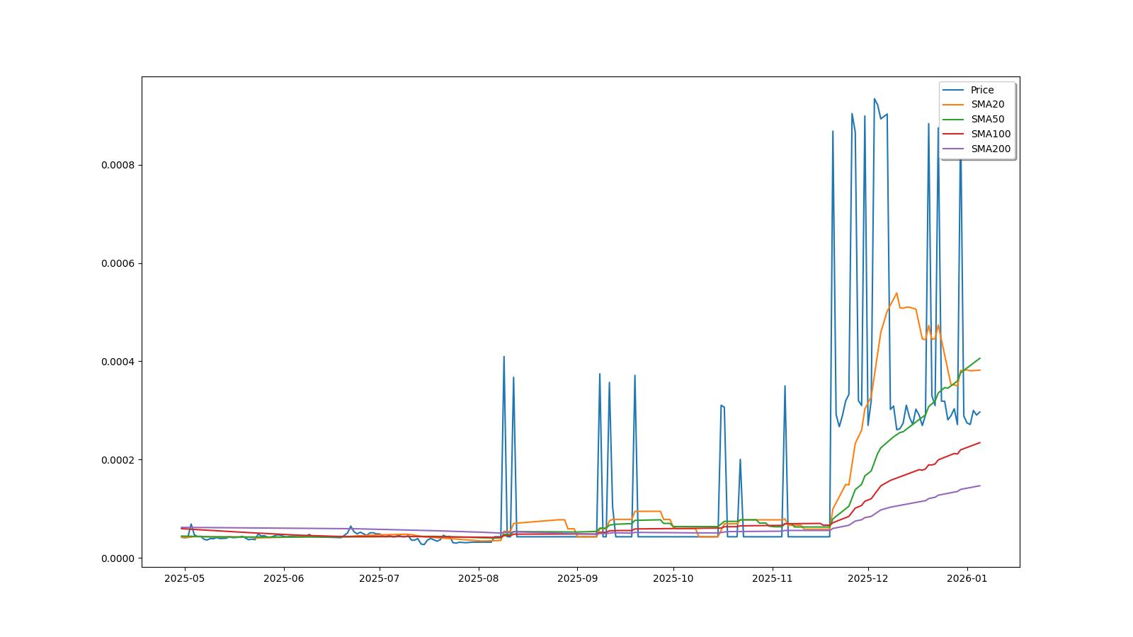 Reddcoin Simple Moving Averages