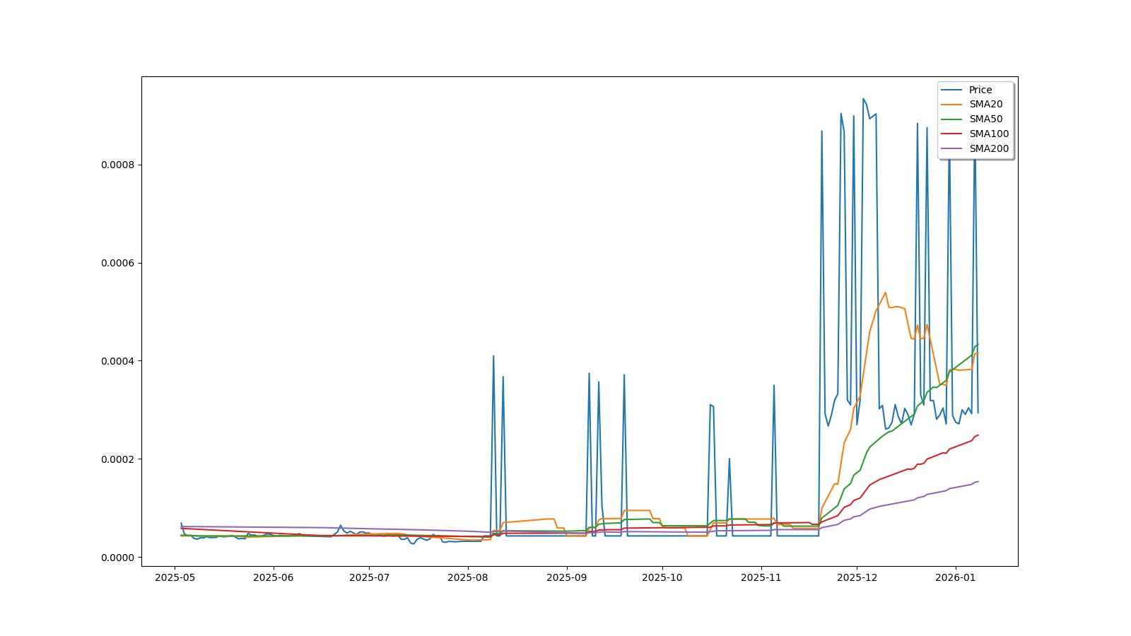 Reddcoin Simple Moving Averages