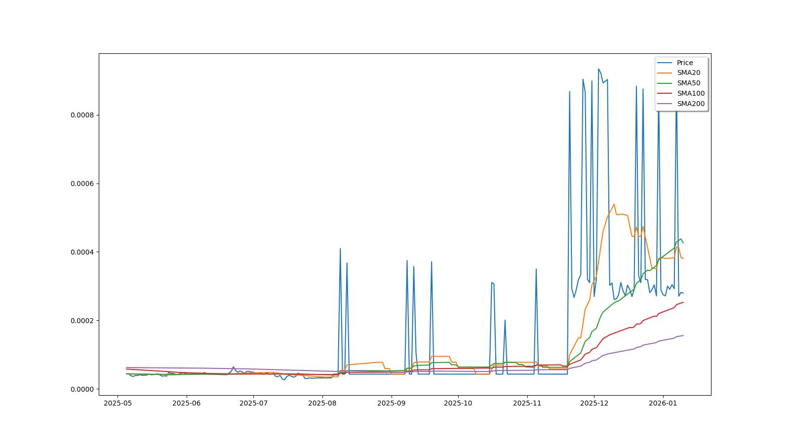 Reddcoin Simple Moving Averages