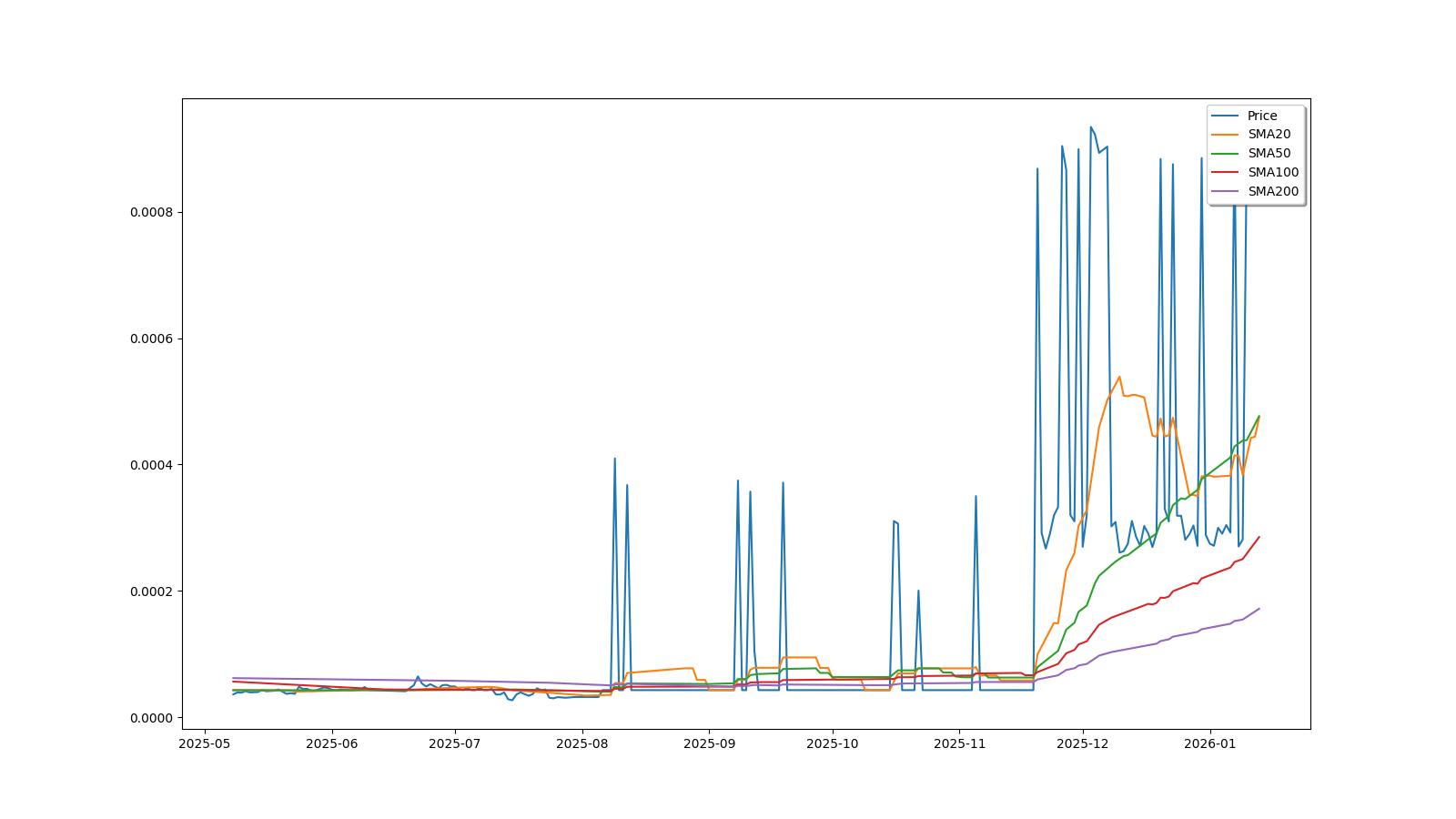 Reddcoin Simple Moving Averages