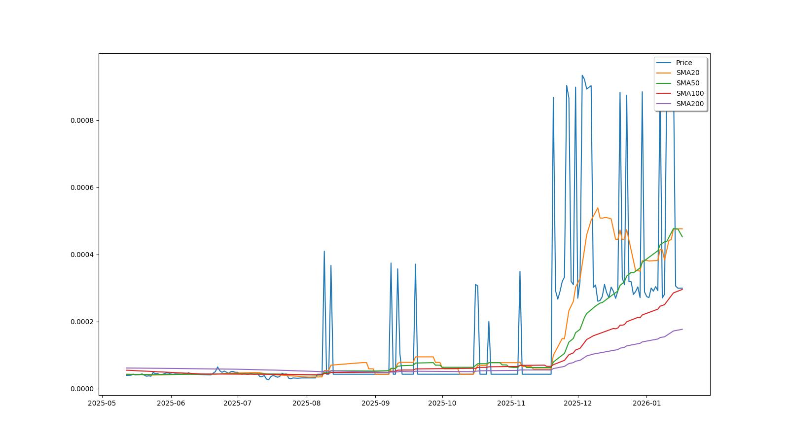Reddcoin Simple Moving Averages