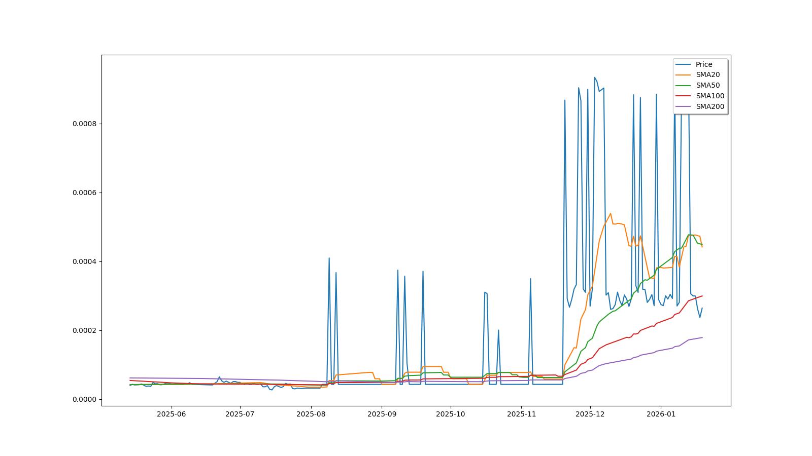 Reddcoin Simple Moving Averages