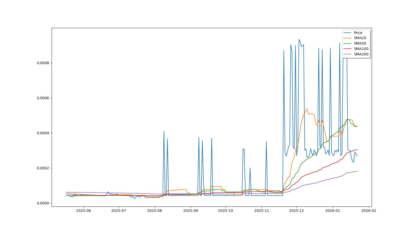Reddcoin Simple Moving Averages