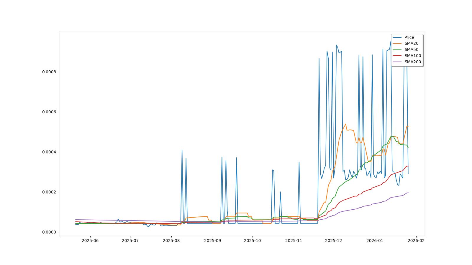 Reddcoin Simple Moving Averages