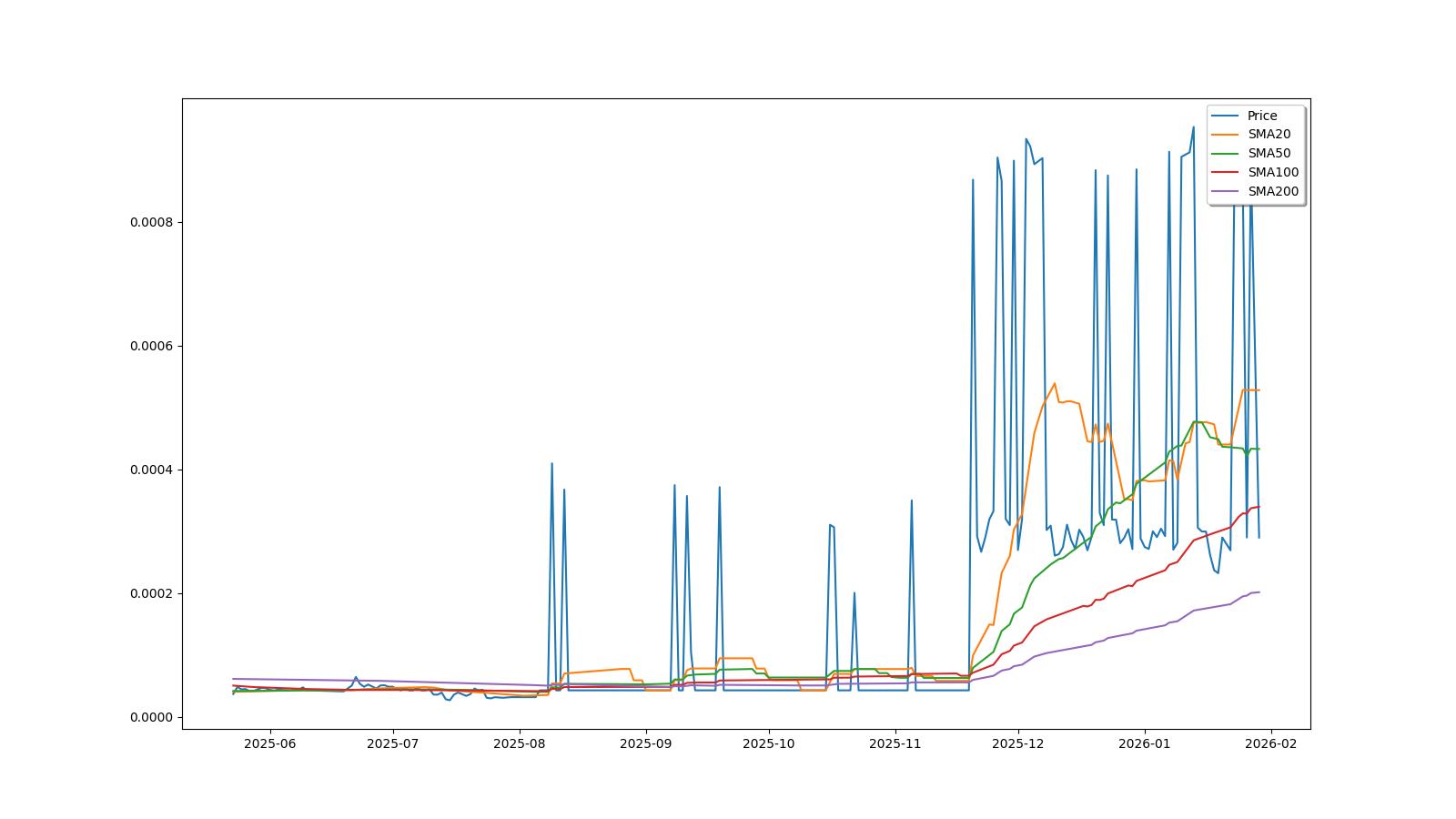 ReddCoin Simple Moving Averages
