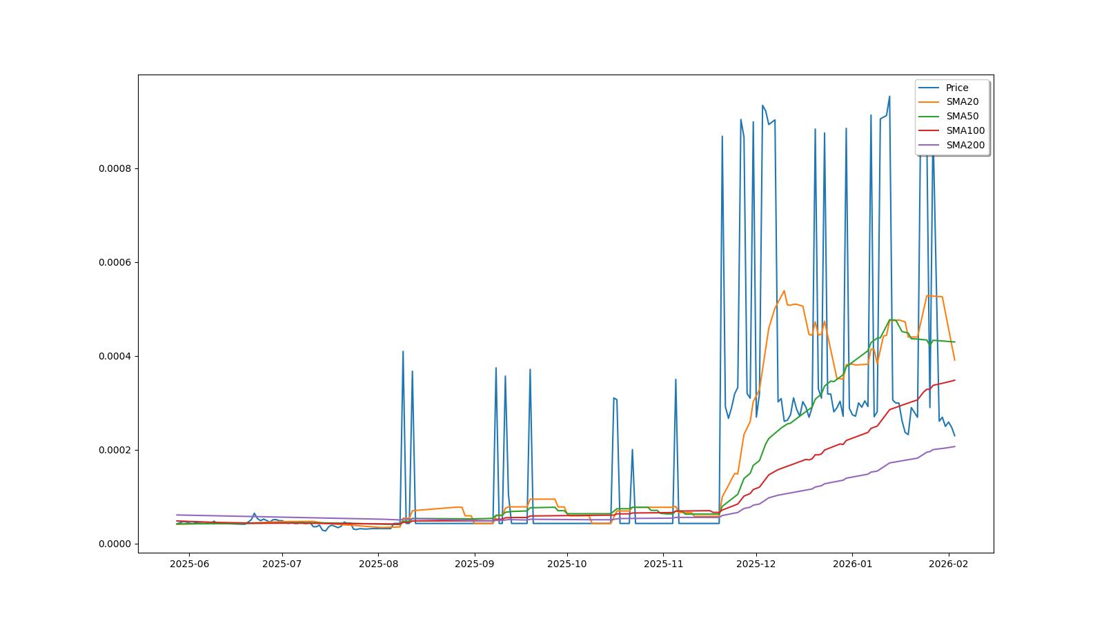 Reddcoin Simple Moving Averages