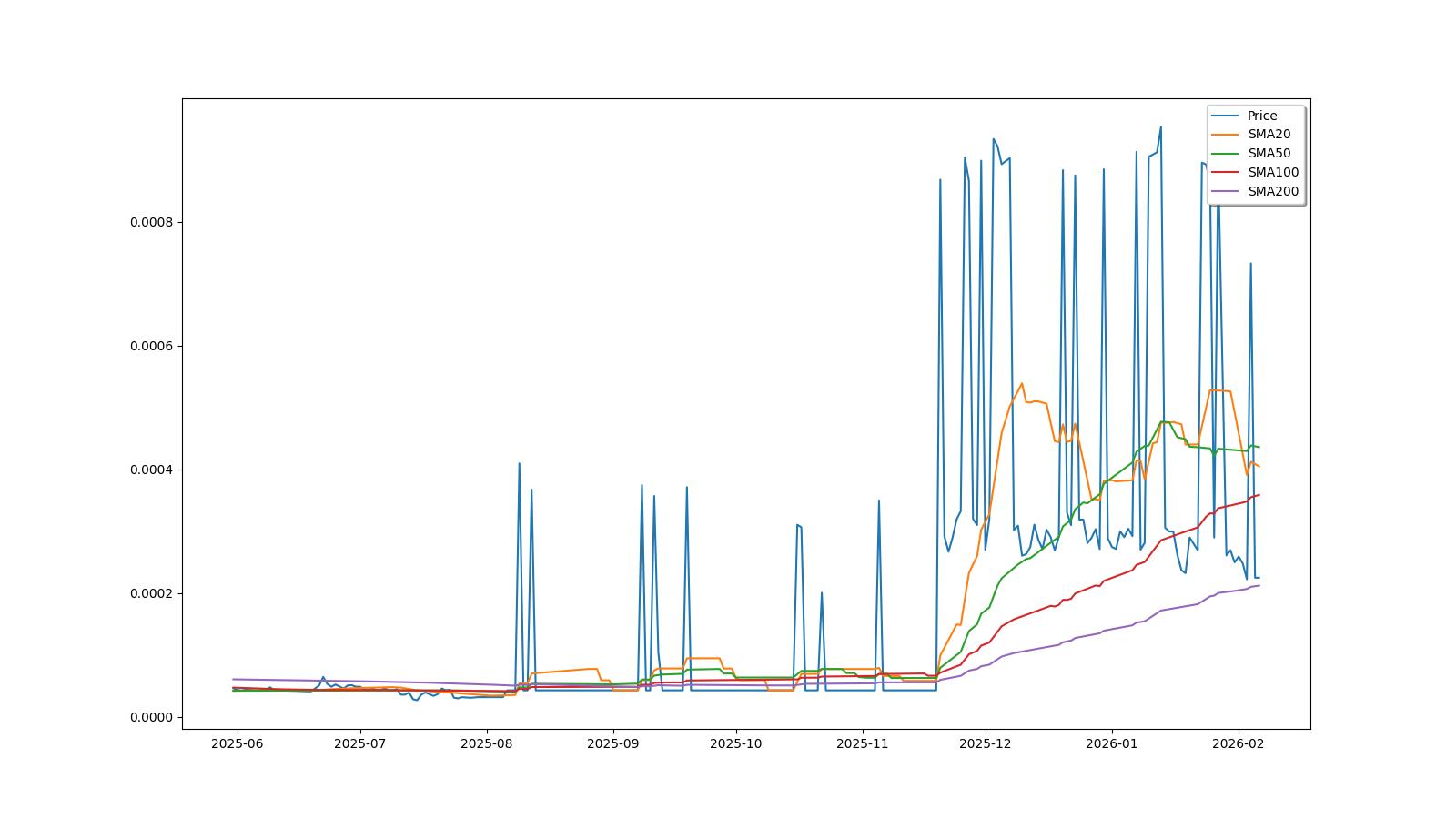 Reddcoin Simple Moving Averages