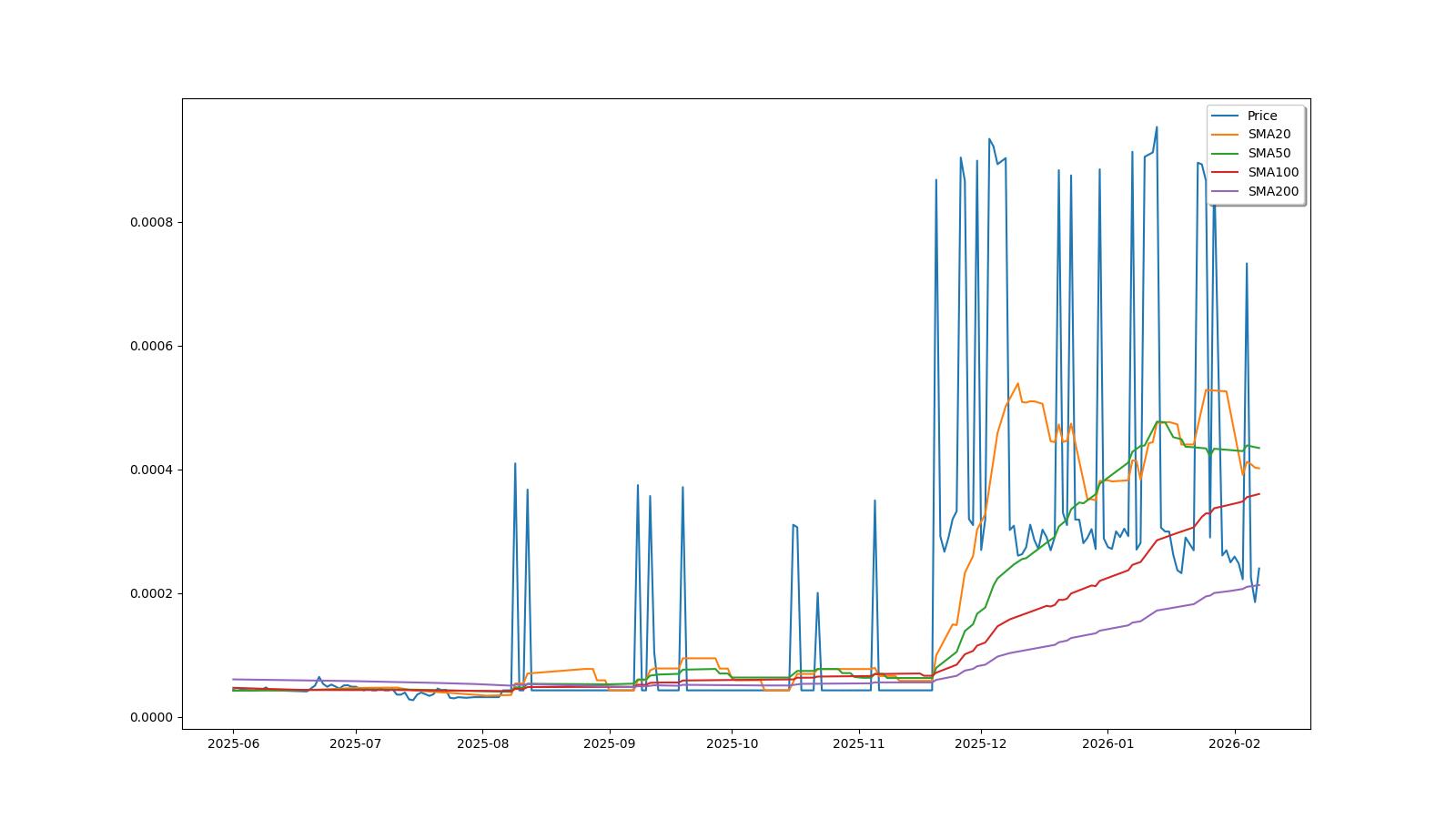 Reddcoin Simple Moving Averages
