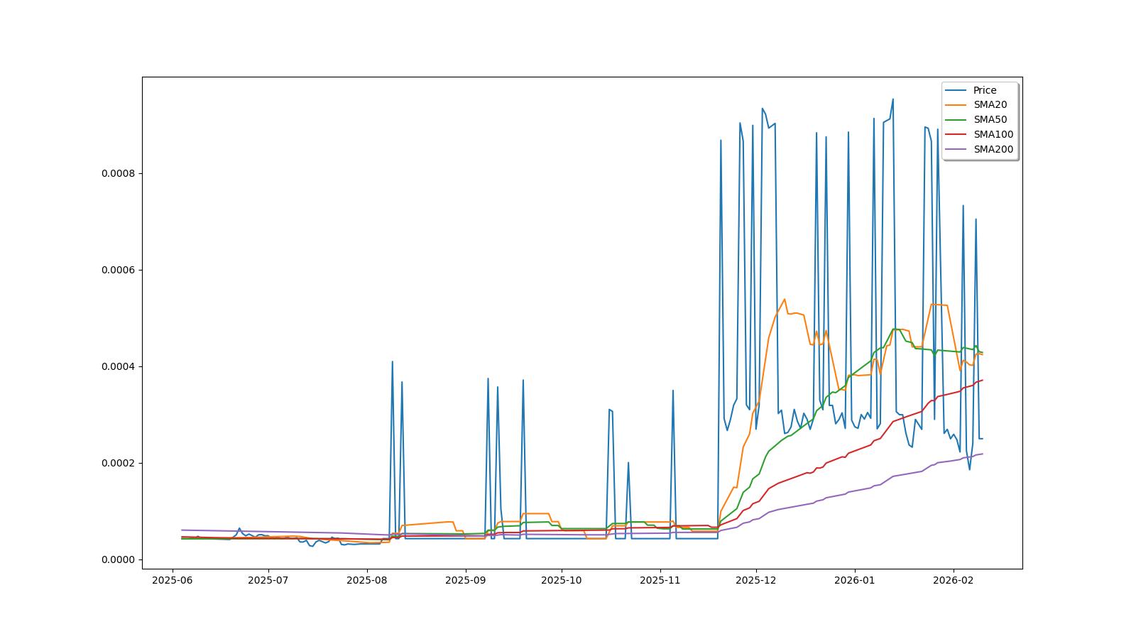 Reddcoin Simple Moving Averages