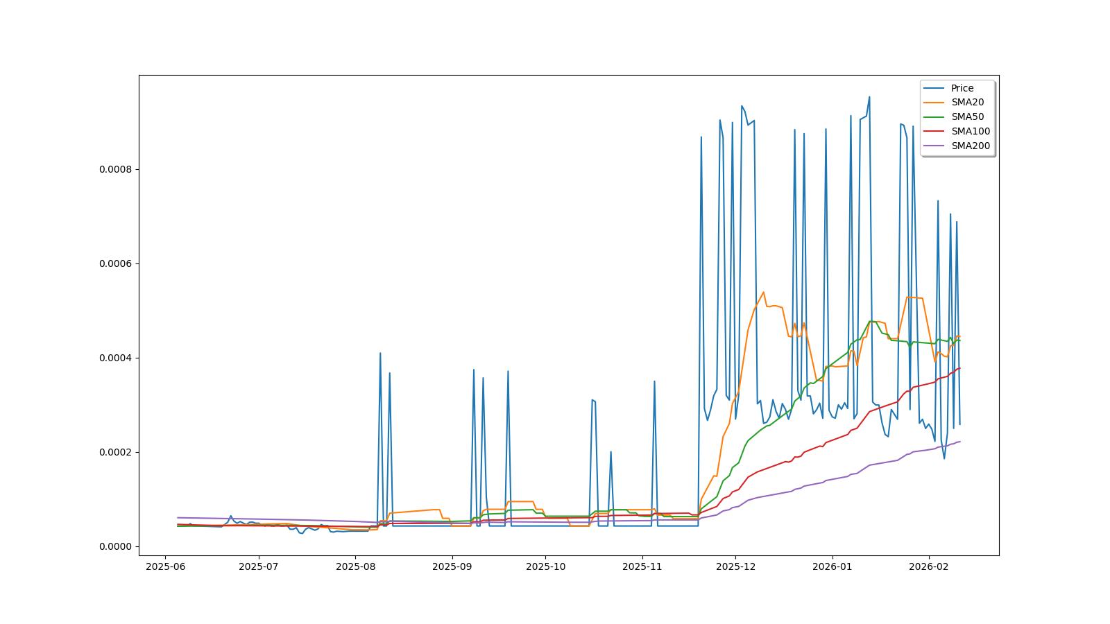 Reddcoin Simple Moving Averages