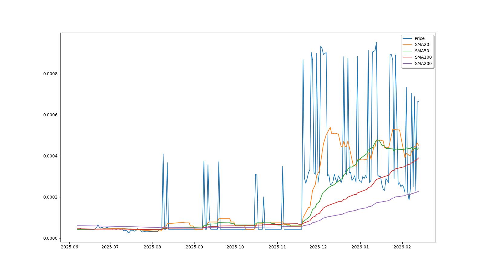 Reddcoin Simple Moving Averages