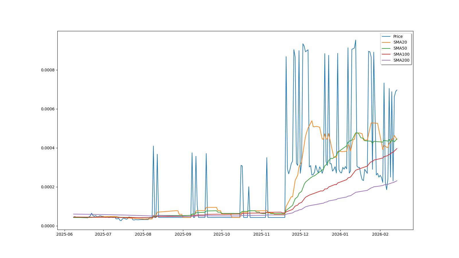 Reddcoin Simple Moving Averages