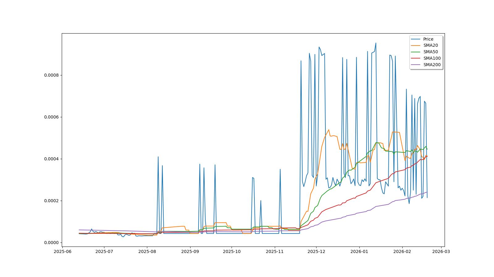 Reddcoin Simple Moving Averages