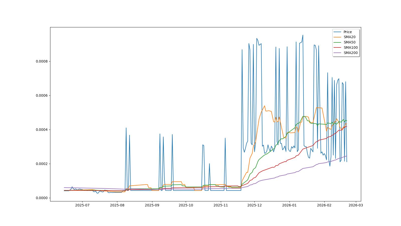 瑞迪币 Simple Moving Averages