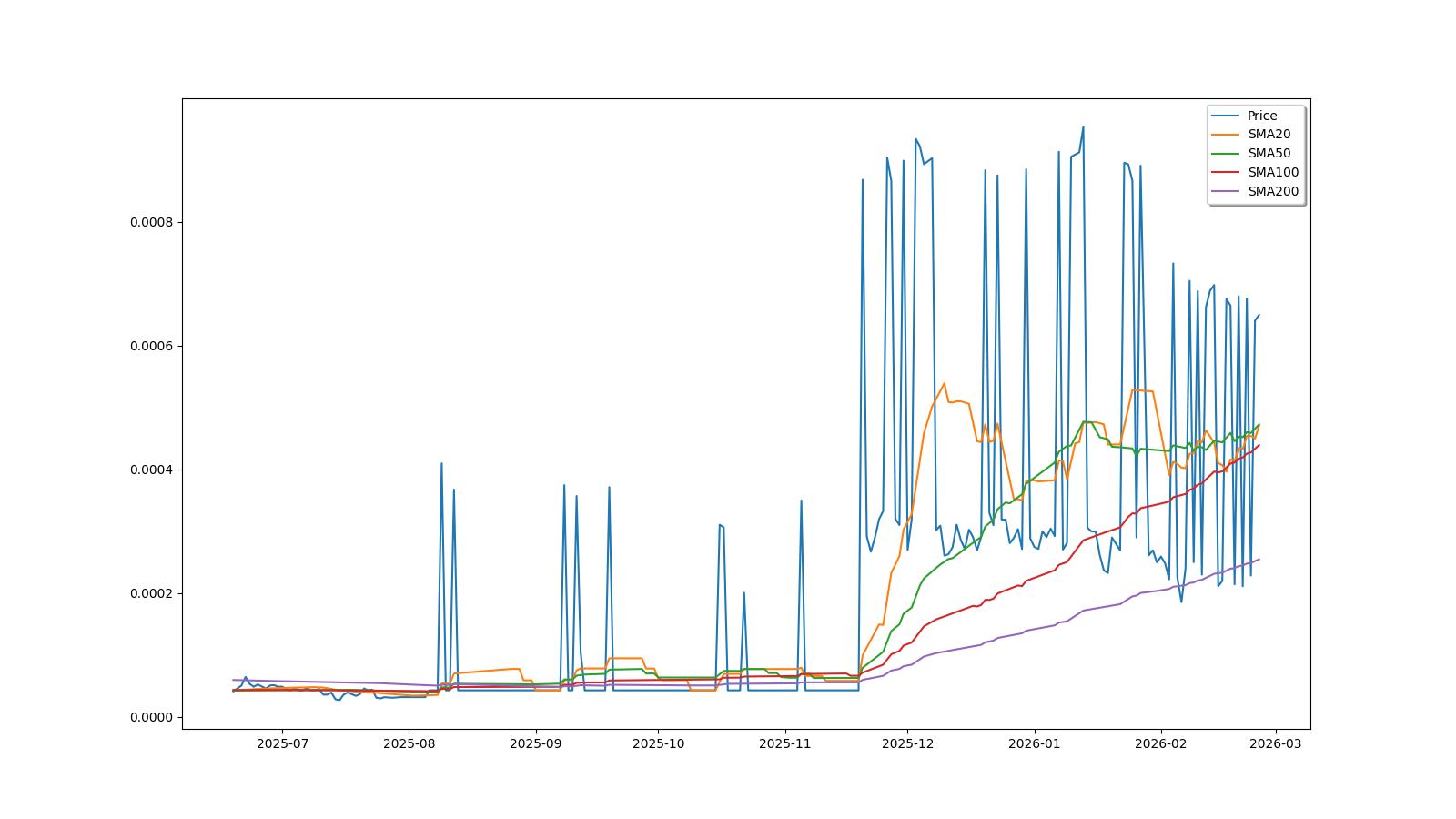 Reddcoin Simple Moving Averages