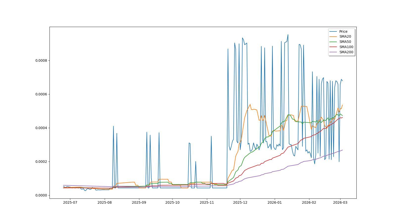 Reddcoin Simple Moving Averages